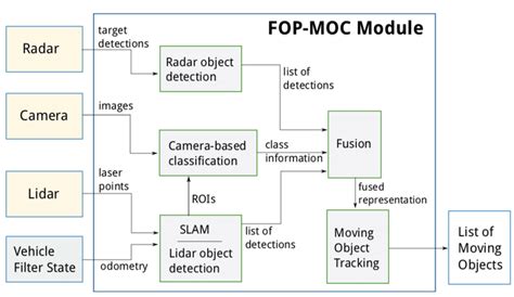 Schematic Of Our Multiple Sensor Perception System Also Known As Download Scientific Diagram