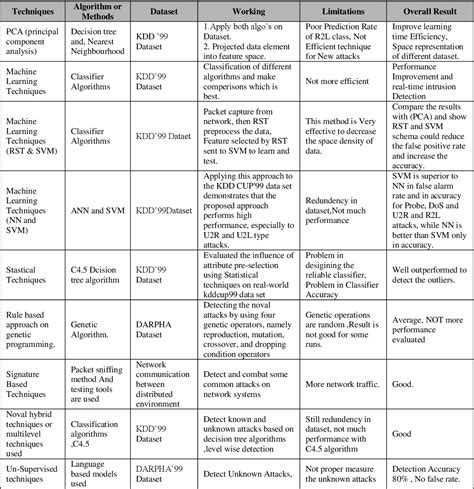 Table 1 From Evaluation Of Intrusion Detection Techniques And Algorithms In Terms Of Performance