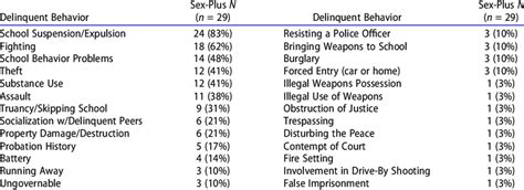 Sex Plus Sub Group Delinquent Behavior Information Download Scientific Diagram
