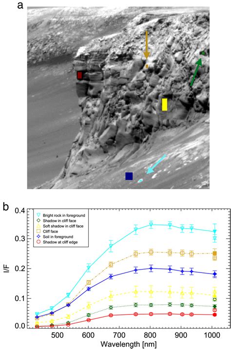 Image Showing The Rois Used For Extraction Of If Spectra From The
