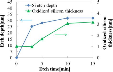 Etch Depth Of Si And Thickness Of Silicon Oxide On Si As A Function Of
