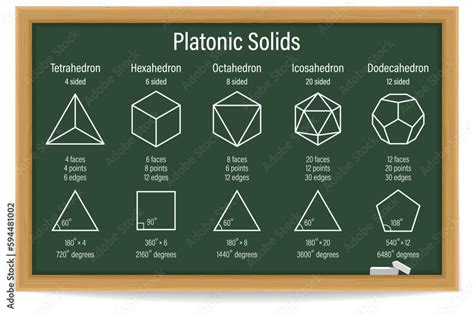 Platonic Solids Tetrahedron Hexahedron Octahedron Icosahedron