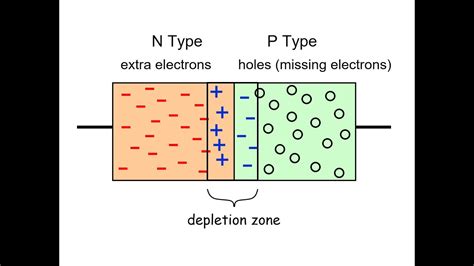 How Semiconductors Work In Electronics Youtube
