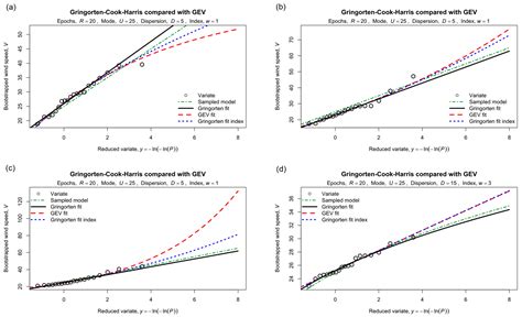 Reliability Of Extreme Wind Speeds Predicted By Extreme Value Analysis