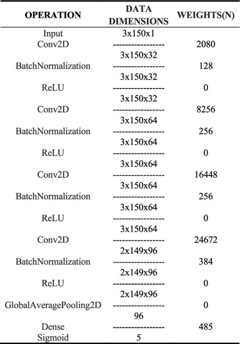 Table 5 From Recognition Punches In Karate Using Acceleration Sensors And Convolution Neural