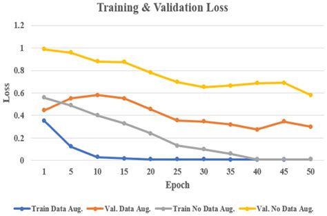 Vgg19 Training And Validation Loss Implemented With And Without Data