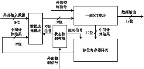 Two Dimensional Dct Image Processor Eureka Patsnap
