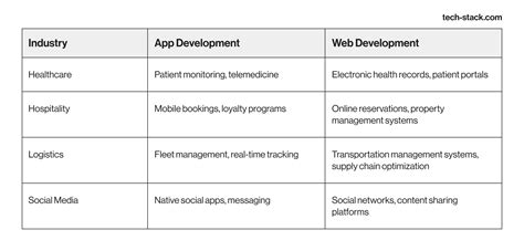 Unveiling The Key Differences App Development Vs Web Development In