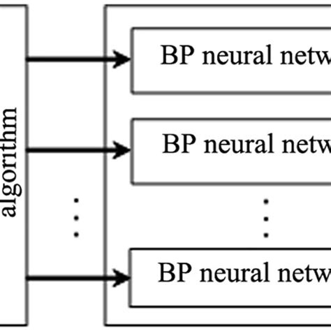 pso bp neural network algorithm model download scientific diagram