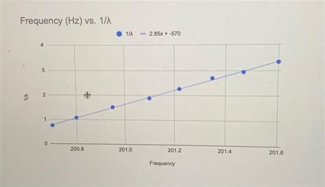 Solved Graph 1 Slope Of The Graph Computed Frequency