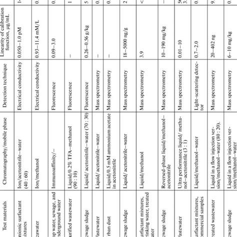 Pdf Methods For The Determination Of Anionic Surfactants