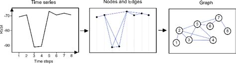 Figure 3 From Visibility Graph Based Wireless Anomaly Detection For