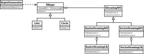 the bridge pattern the code hound