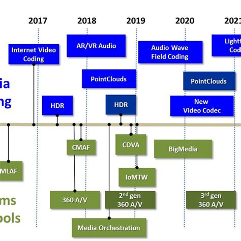 Dynamic Adaptive Streaming Dash Omnidirectional Media Format Download Scientific Diagram