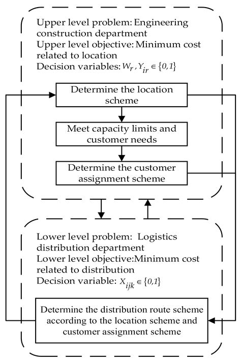 Mathematics Free Full Text A Bi Level Programming Approach To The Location Routing Problem