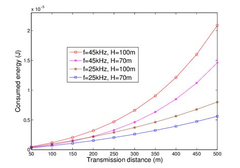 Energy Dissipation Vs Sensor Nodes In Shallow Water Download