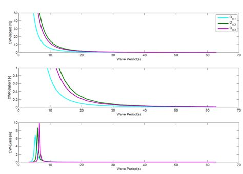 Capture Width As A Function Of Variable Draught Download Scientific Diagram