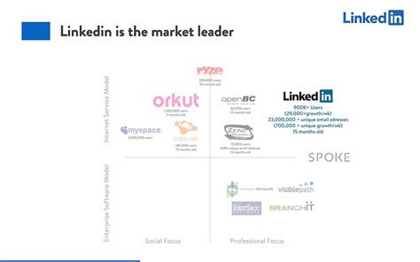 Linkedin Pitch Deck Free Pdf And Ppt Download