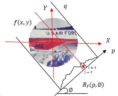 radon transform r p ∅ of f x y download scientific diagram