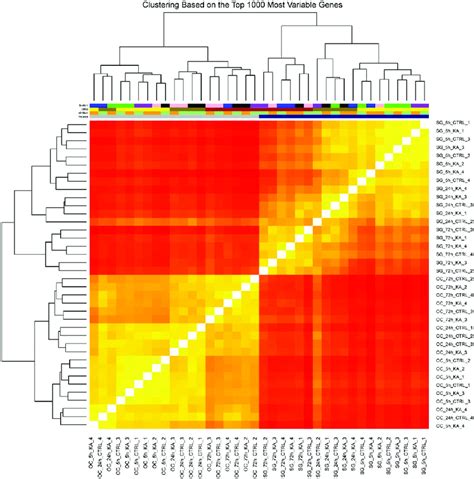 Clustering Of The Samples Assayed By Microarrays Unbiased Hierarchical
