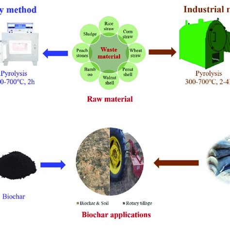 Procedure For Biochar Preparation And Application Procedure For Download Scientific Diagram
