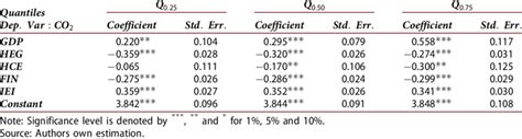 Method Of Moment Quantile Regression Download Scientific Diagram