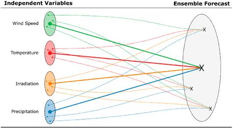 Figure 1 From A Novel Ensemble Algorithm For Solar Power Forecasting