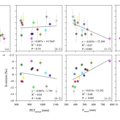The Relationship Between Evaporation To Precipitation Ratio F And Download Scientific Diagram