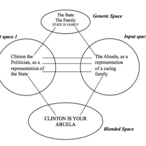 Basic Conceptual Blending Download Scientific Diagram