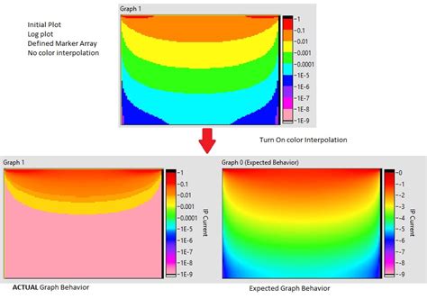 Possible Bug In Intensity Graph While Using Interpolate Colors On A Log Scale Lv2013 Ni