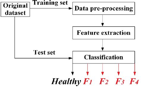Figure 1 From Fault Prediction And Classification For A Doubly Fed
