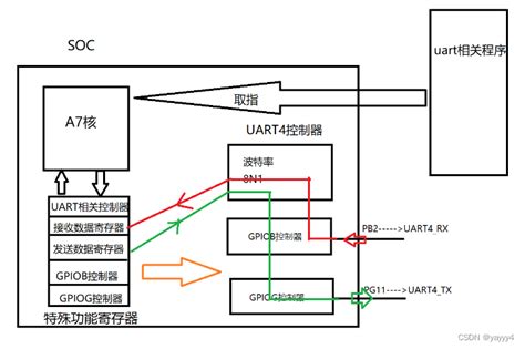 利用uart串口实现数据的收发uart 累计误差 Csdn博客