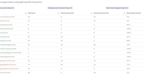 Salesforce Code Crack Code Coverage Export Using Lightning Web
