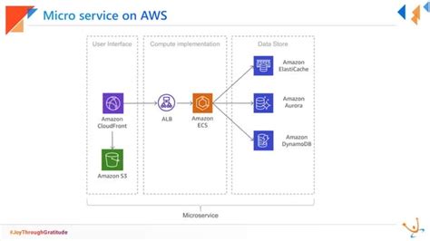 optisol microservices architecture tech meetup pdf