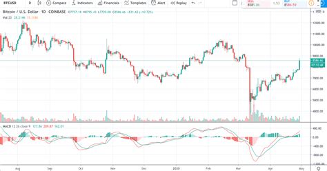 How To Use The MACD Indicator For Cryptocurrencies AltSignals Io