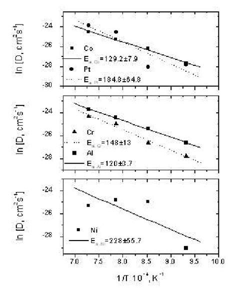 Intrinsic Diffusivities Of Al Cr Co Ni Download Scientific Diagram