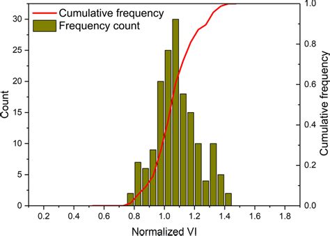 Distribution Of Normalized Vulnerability Index Vi I Download