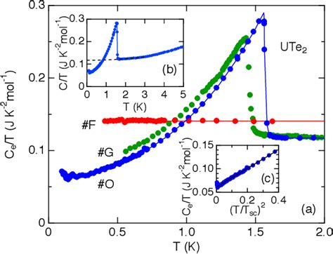 Figure 1 From Unconventional Superconductivity In Heavy Fermion Ute2