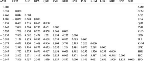 Pairwise Population Linearized Fst Values Pairwise Population