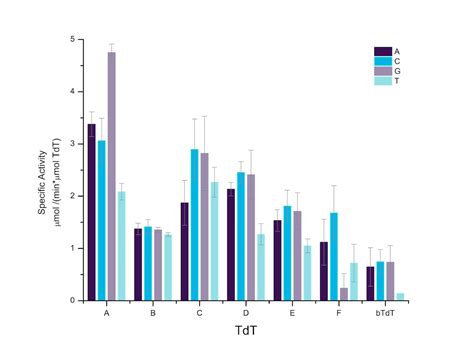 Controlled Dna And Rna Enzymatic Synthesis Custom Tdt Solutions