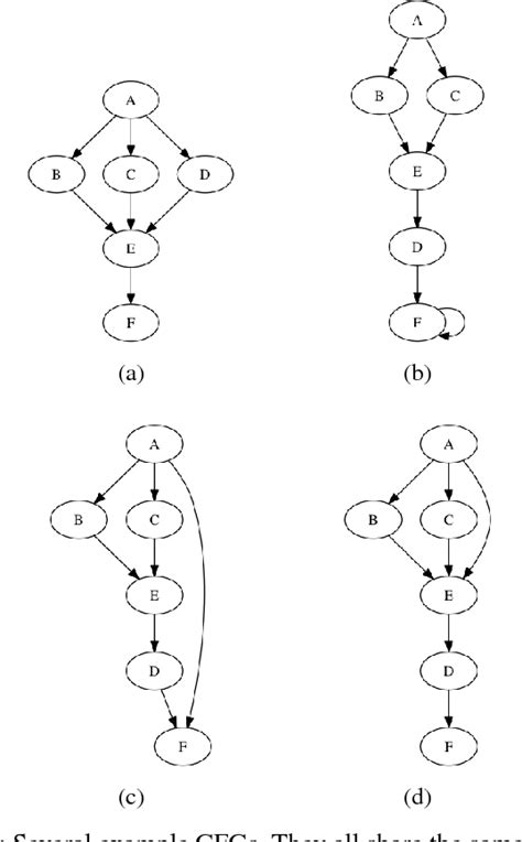 Figure 1 From Efficient Features For Function Matching Between Binary Executables Semantic Scholar