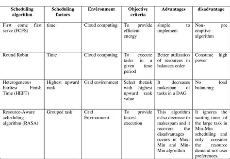Table 1 From A Review On Task Model And Task Scheduling In Cloud