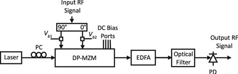 Experimental Setup Of The Proposed Photonics Based Microwave Phase Download Scientific Diagram