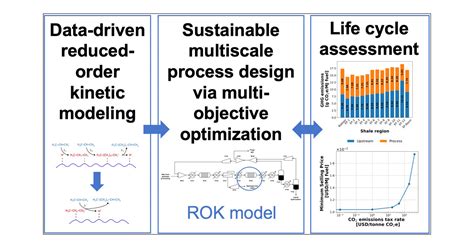 Multiscale Equation Oriented Optimization Decreases The Carbon Intensity Of Shale Gas To Liquid