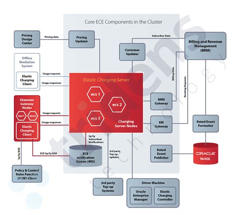 Oracle Brm 12 Online Convergent Charging Telecom Billing