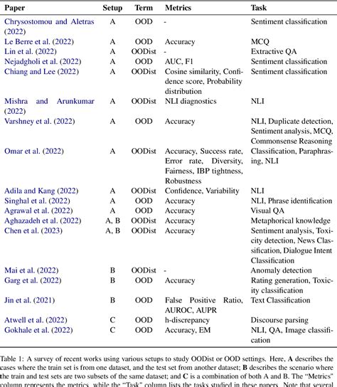 Table 1 From Estimating Semantic Similarity Between In Domain And Out Of Domain Samples