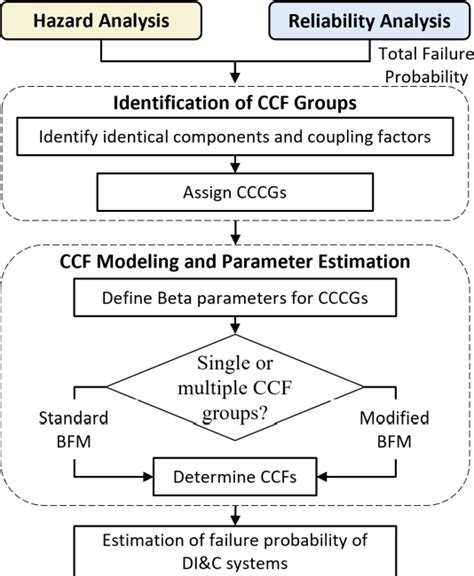Figure 1 From An Application Of A Modified Beta Factor Method For The