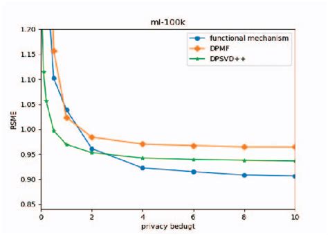 Figure 3 From Recommender Systems Based On Autoencoder And Differential Privacy Semantic Scholar