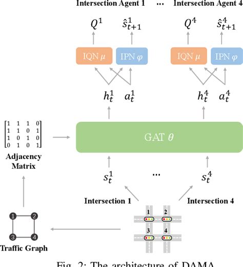 Figure 2 From Parallel System Based Predictive Control For Traffic Signals In Large Scale Road