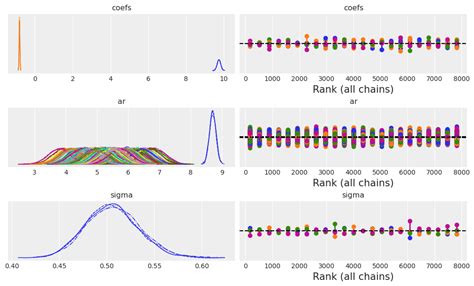 Forecasting With Structural Ar Timeseries — Pymc Example Gallery